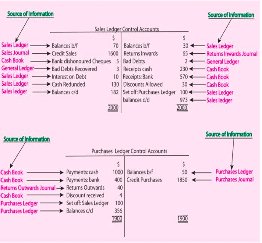 BOOK KEEPING FORM THREE Topic 10 CONTROL ACCOUNT MSOMI BORA